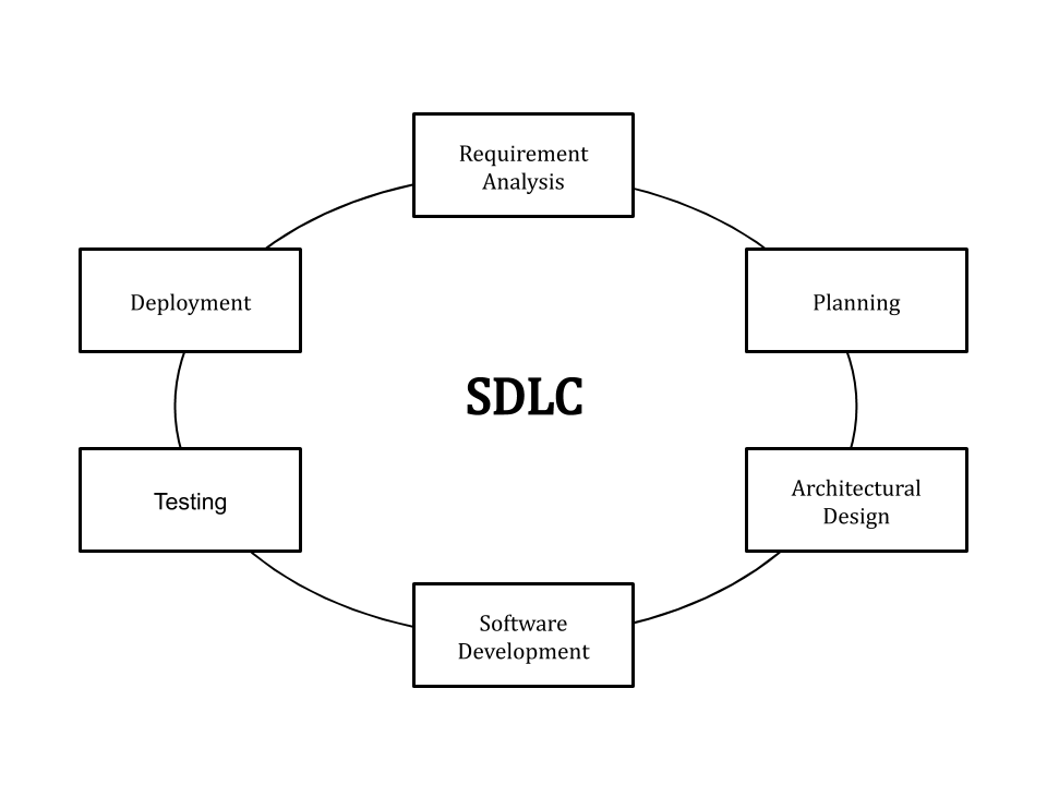 What is SDLC?(Sofware Development LifeCycle) Here’s the explanation ...