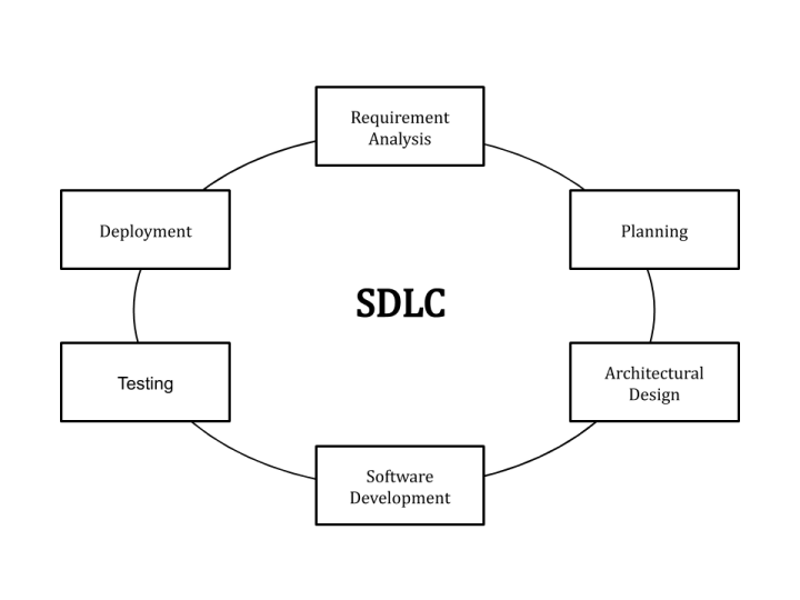 What is SDLC?(Sofware Development LifeCycle) Here’s the explanation ...